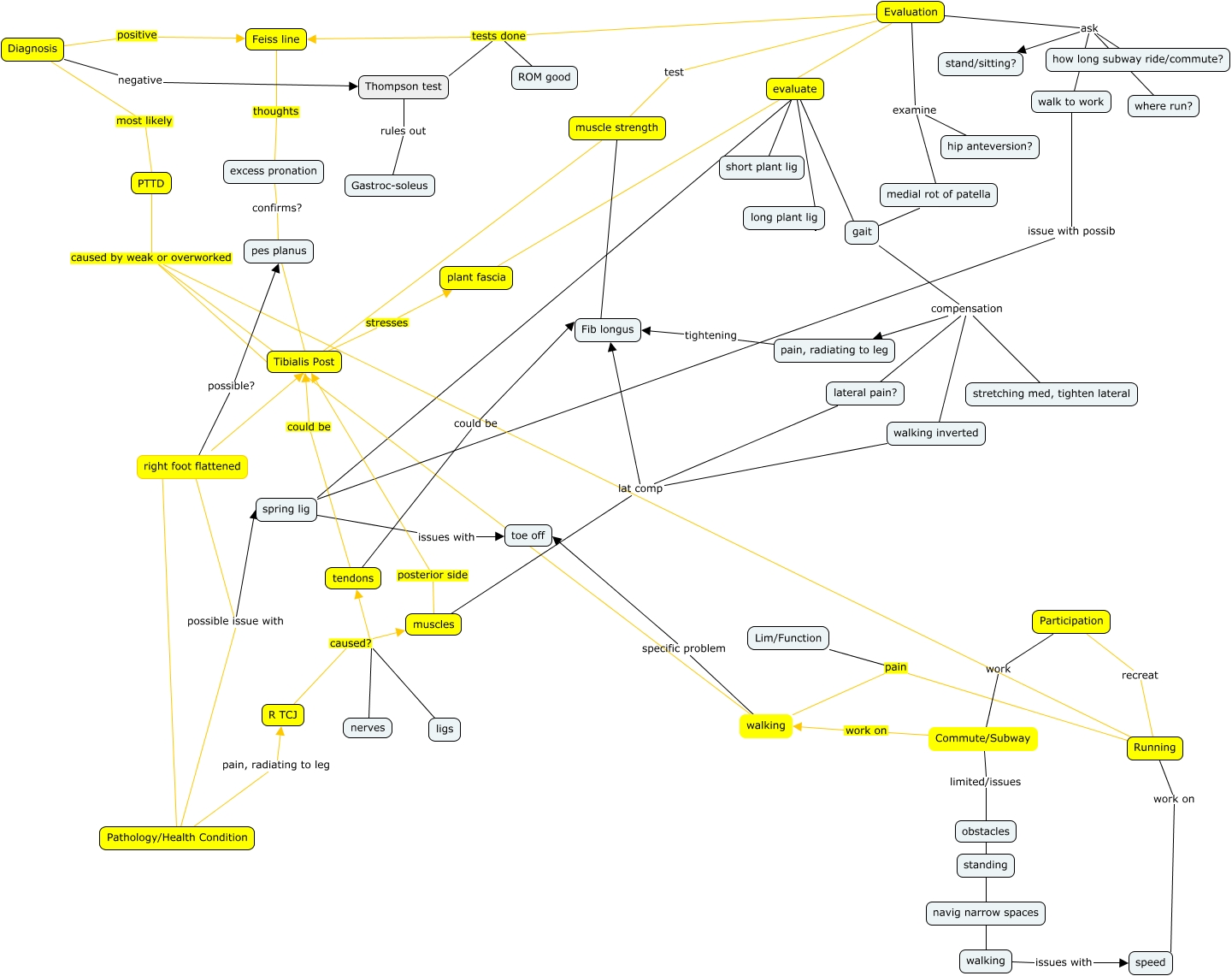 PP1 PBL Practice TBL Group 7